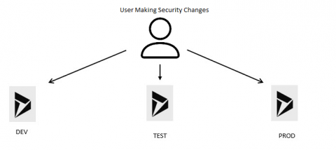 Best Practice for Moving D365FO Security Between Environments - Alex Meyer