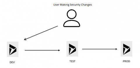 Best Practice for Moving D365FO Security Between Environments - Alex Meyer