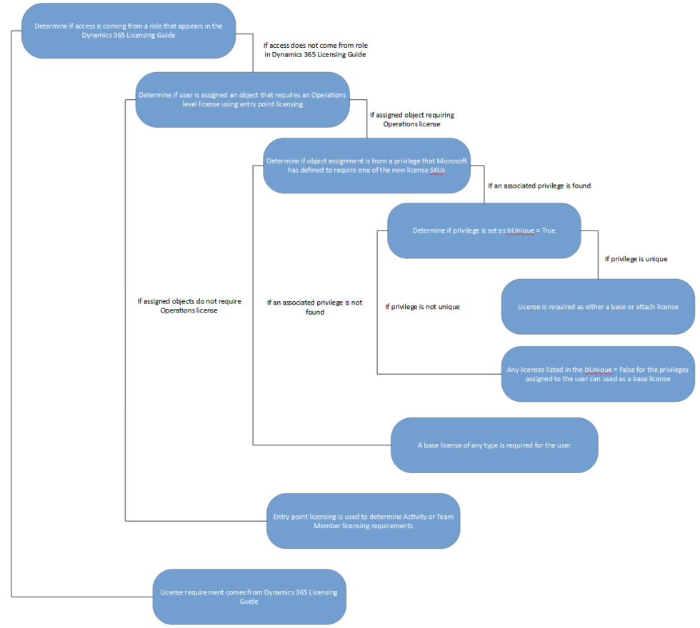 D365FO User Licensing Update April 2021 - Alex Meyer